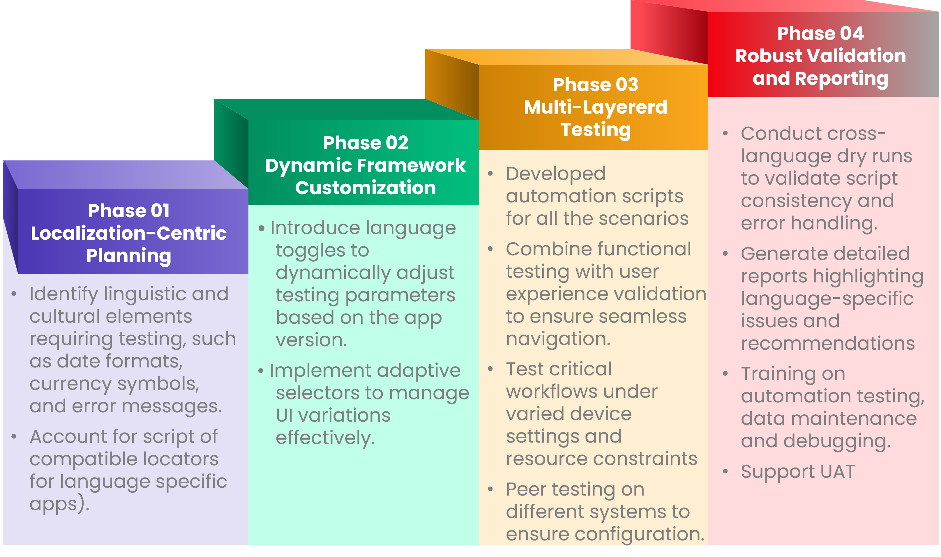 Automation Testing For Multi Language Mobile Native Payment Apps Manthra Software Services